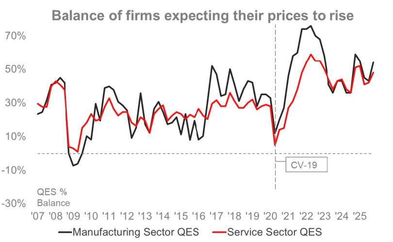 Price Expectations in the Latest QES: What it means for inflation in 2026